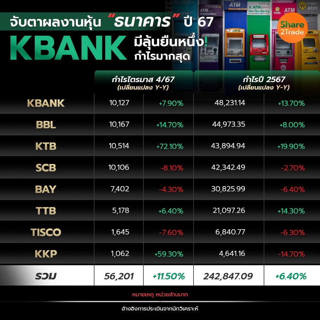 จับตาผลงานหุ้น “ธนาคาร” ปี 67 KBANK มีลุ้นยืนหนึ่ง กำไรมากสุด | Share2Trade